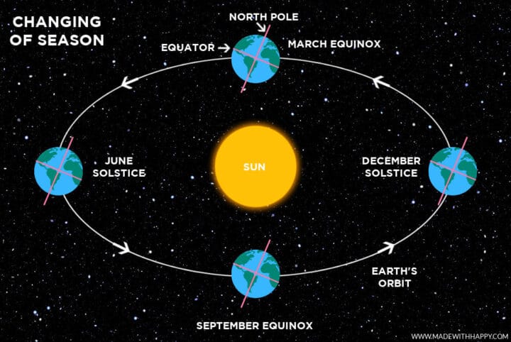 Facts About Spring - Made with HAPPY